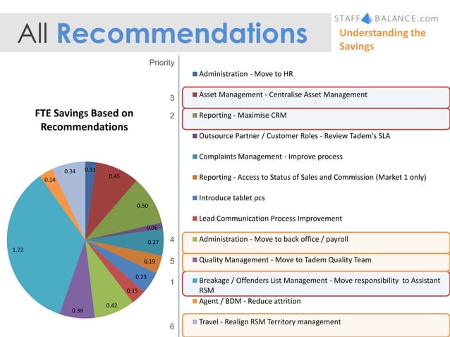 Staff Balance Implementation | PPT