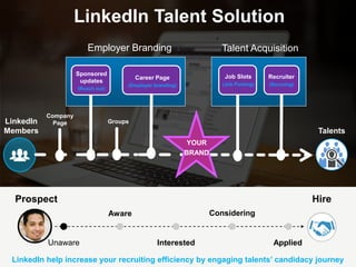 Linked in talent solution for indonesia | PPT