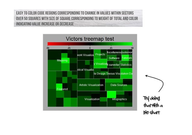 Linkedin treemap vs pie chart note data viz group victor blaer | PPT
