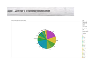 Linkedin treemap vs pie chart note data viz group victor blaer | PPT