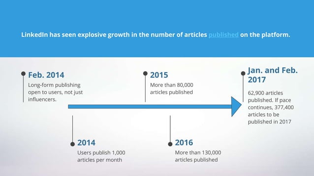 LinkedIn Trends Every Marketer Must Know | PPT LinkedIn Trends Every Marketer Must Know | PPT