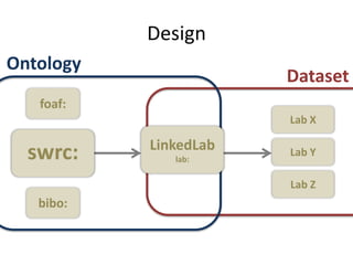 LinkedLab Ontology - Specification | PPTX | Technology & Computing