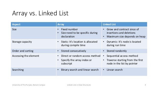 Linked Lists