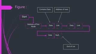 Linked list | PPTX | Programming Languages | Computing