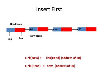 Linked list | PPT