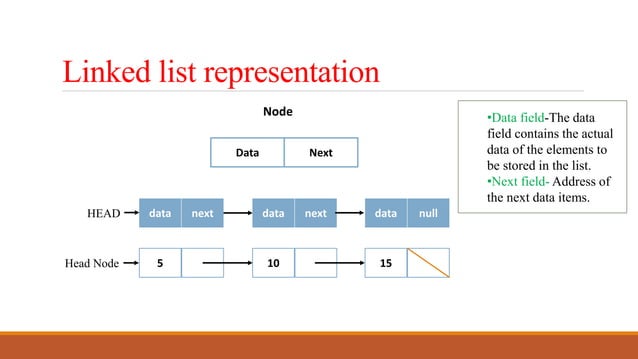 Linked list | PPTX