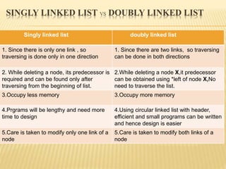 LINKED LIST.pptx | Free Download