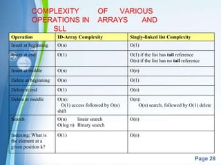 Linked list.pptx | Programming Languages | Computing