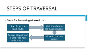 Linked List Basic Demonstration Presentation.pptx