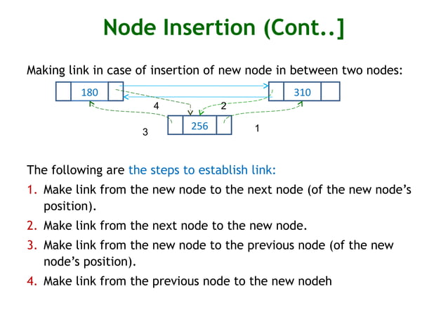 Data Structures with C Linked List | PPT