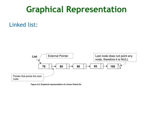 Data Structures with C Linked List | PPT