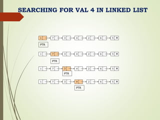 Introduction Linked Lists - Singly Linked List, | PPTX | Programming Languages | Computing