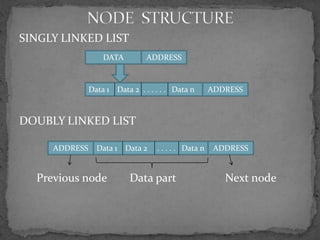 Linked list without animation | PPT