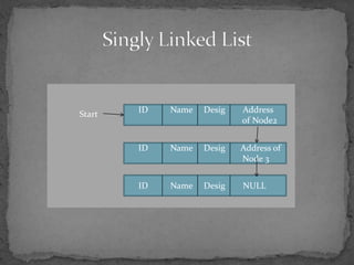 Linked list without animation | PPT