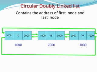 linked list_MODULE 3.pptx ppt on the linked list | PPT