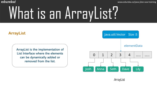 LinkedList vs ArrayList in Java | Edureka | PDF