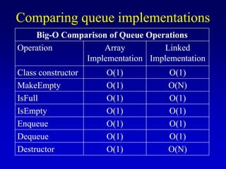 LinkedQueues.ppt