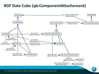 Linked Sensor Data cube | PPT