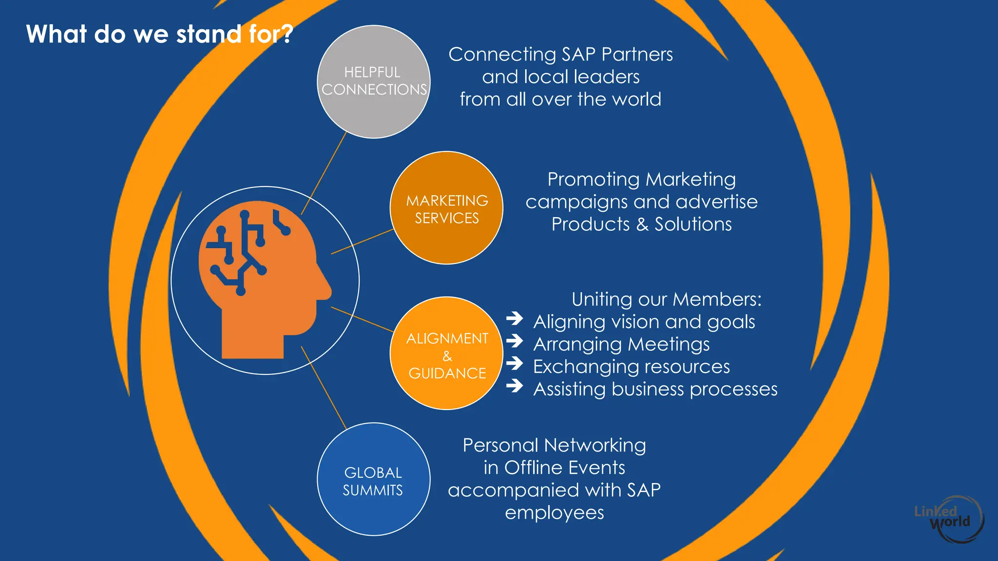 LinkedWorld Flow Deck for Circle Implementation | PPTX