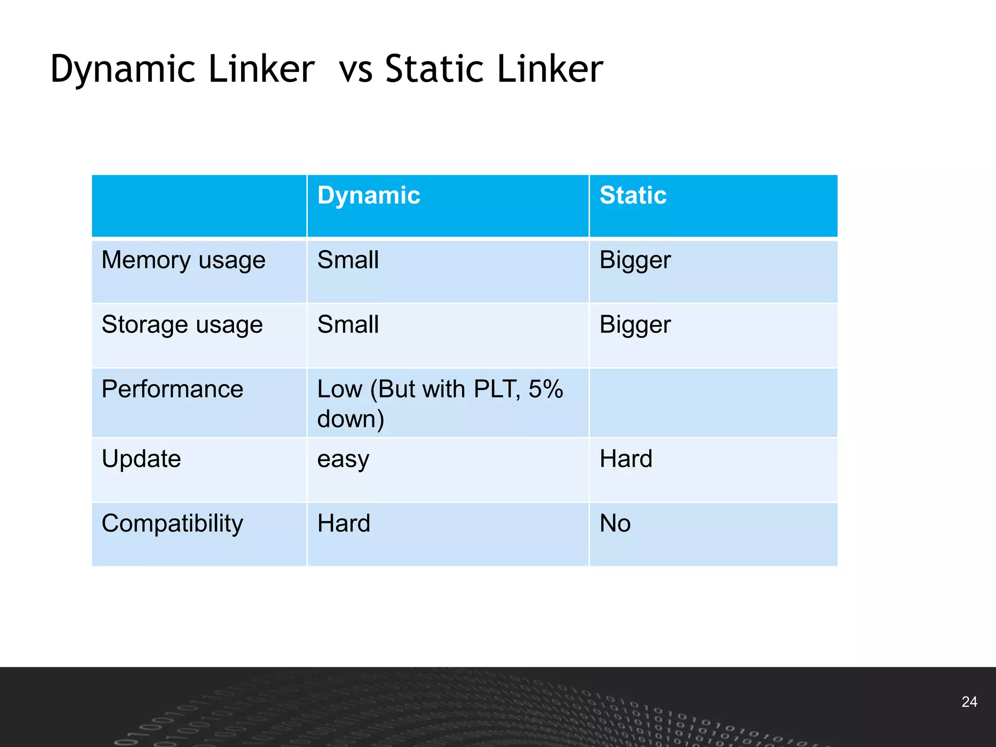 Linker and loader upload | PPTX