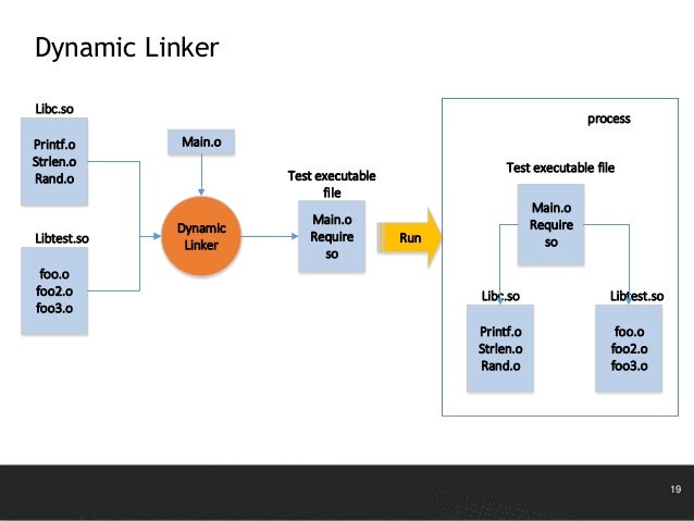 Linker and loader upload Linker and loader upload