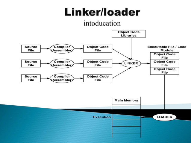 Linker and Loader Explained