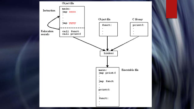 Linkers | PPTX | Operating Systems | Computer Software and Applications