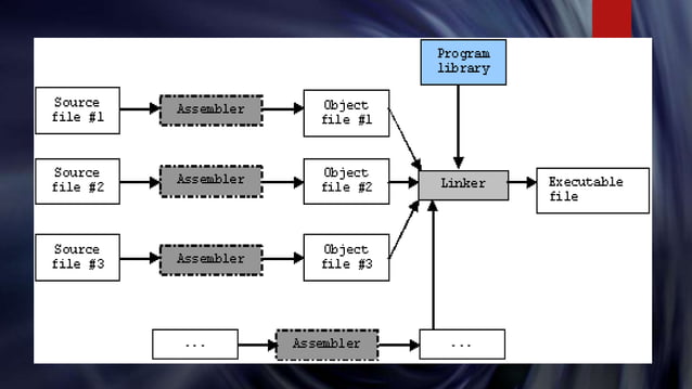 Linkers | PPTX | Operating Systems | Computer Software and Applications
