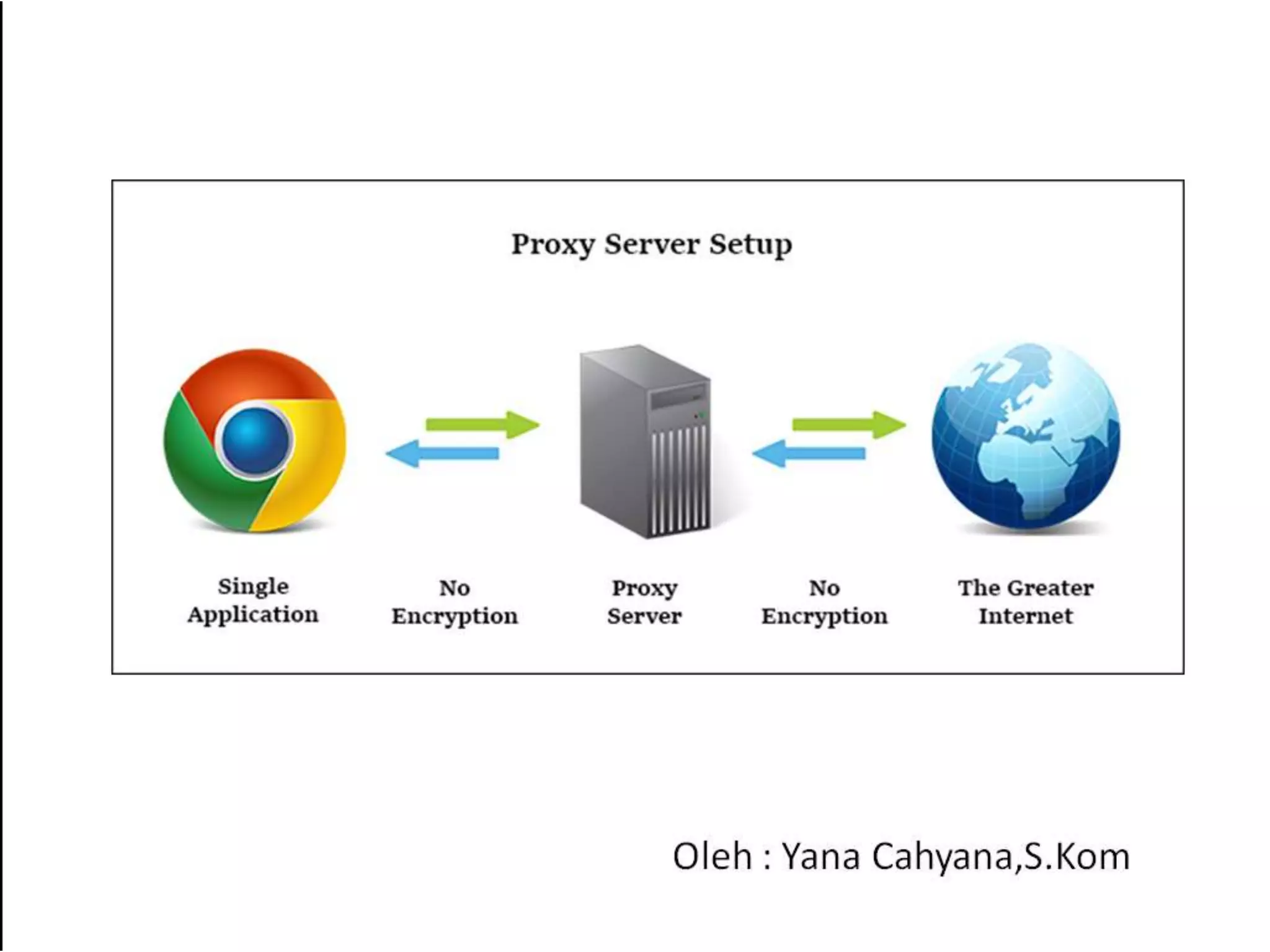 Analogi Proxy Server | PPTX
