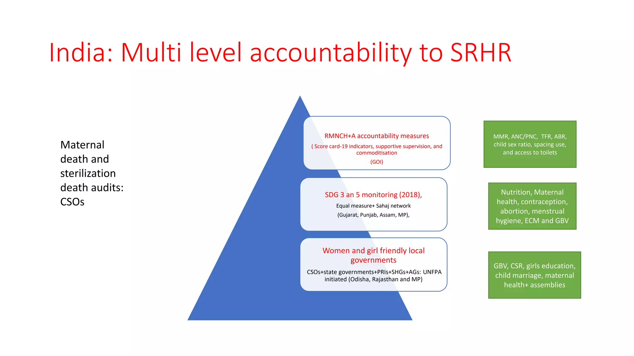 Linking case studies to accountability for SRHR concepts.pptx