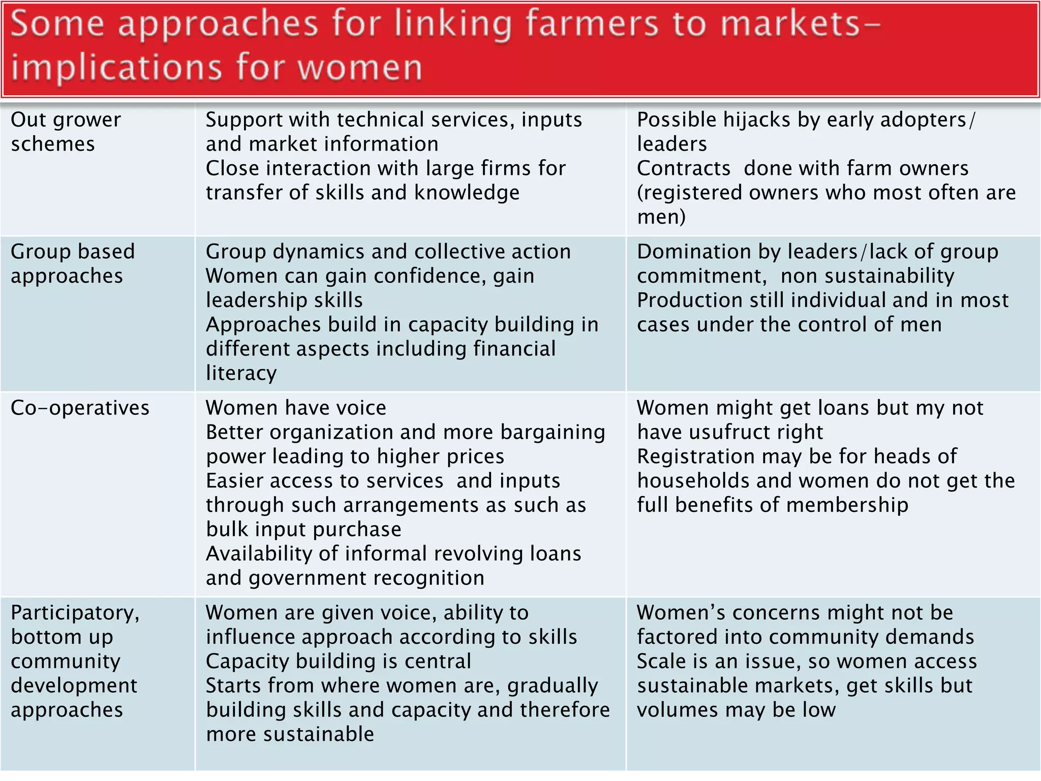 Linking farmers to markets: Patterns of market participation, decision ...