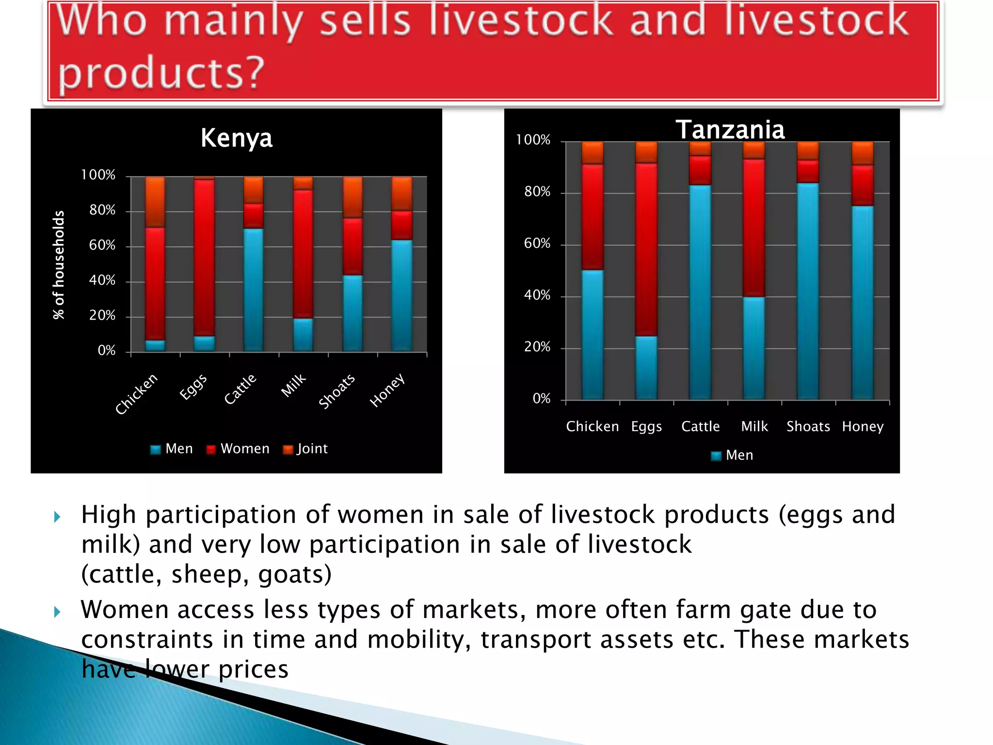 Linking farmers to markets: Patterns of market participation, decision ...