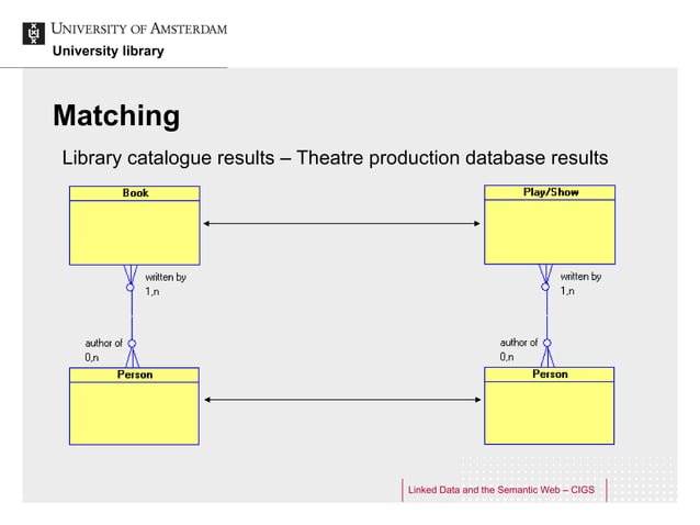 Linking library and theatre data | PPT