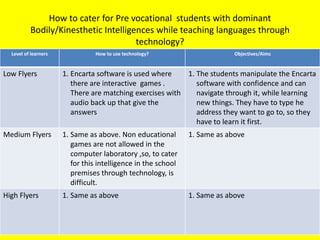 Linking multiple intelligences approaches with technologies | PPTX
