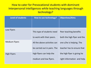 Linking multiple intelligences approaches with technologies | PPTX