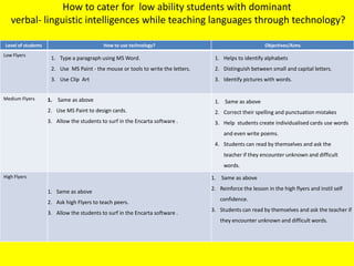Linking multiple intelligences approaches with technologies | PPTX