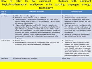 Linking multiple intelligences approaches with technologies | PPTX