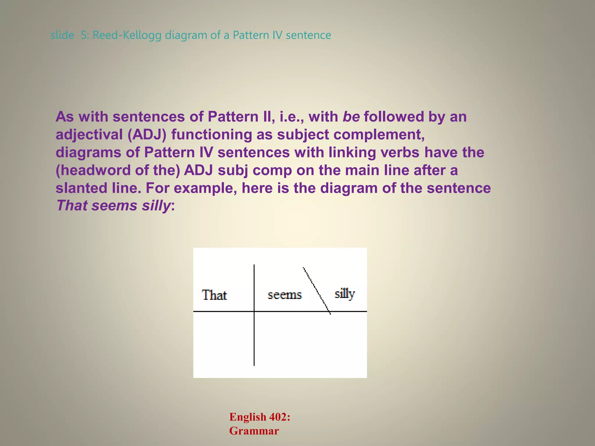 English Grammar Lecture 7: The Linking Verb Patterns | PPT