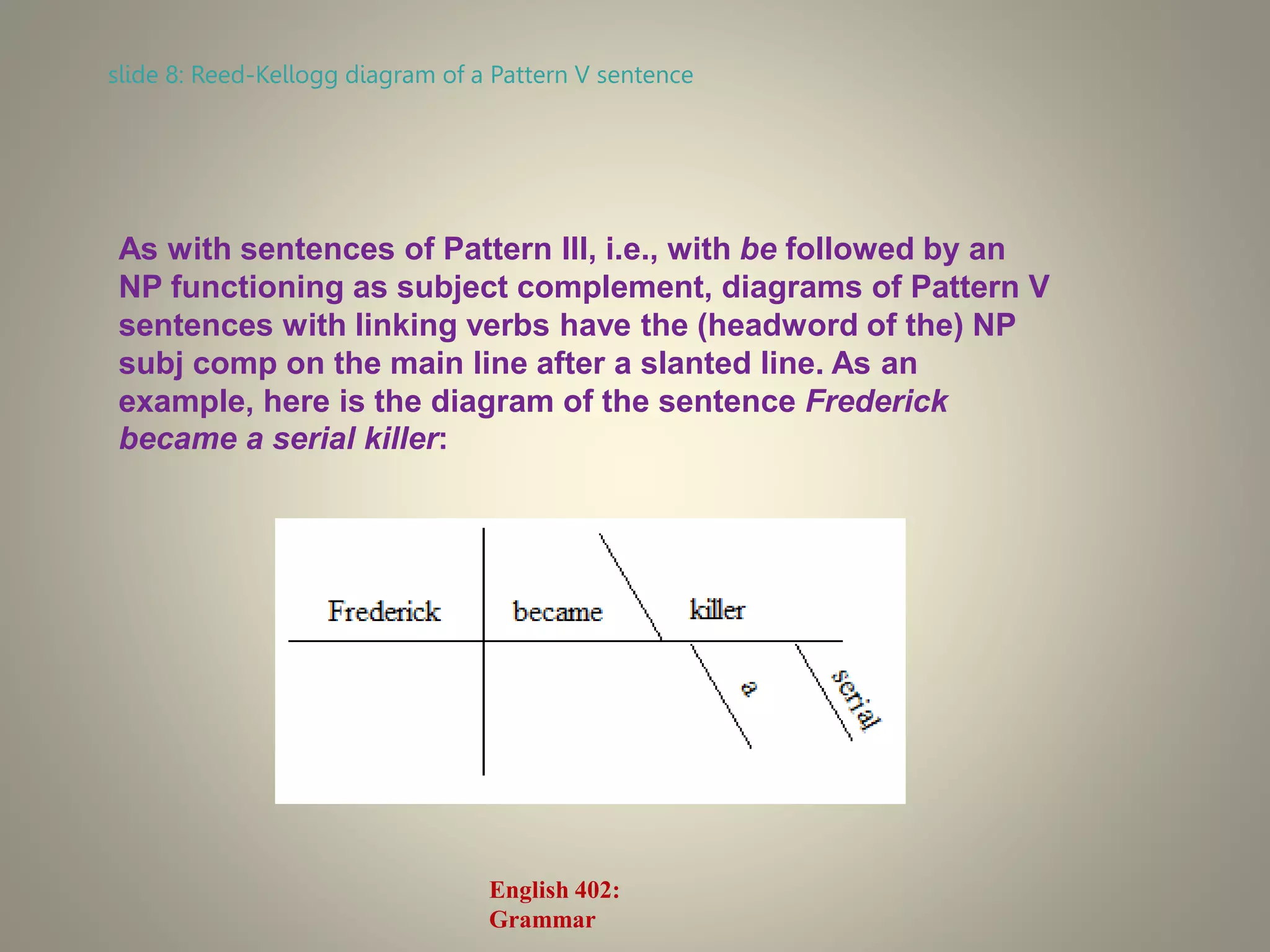 English Grammar Lecture 7: The Linking Verb Patterns | PPT