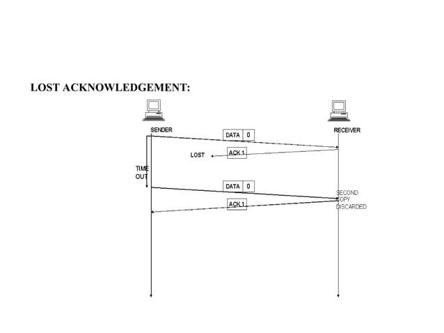 computer network Link Level Flow Control Mechanism.ppt