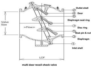 LINK NON RETURN VALVE used in irrigation.ppt