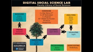 Digital Social Science Lab: Connecting academia with data literacy | PPTX