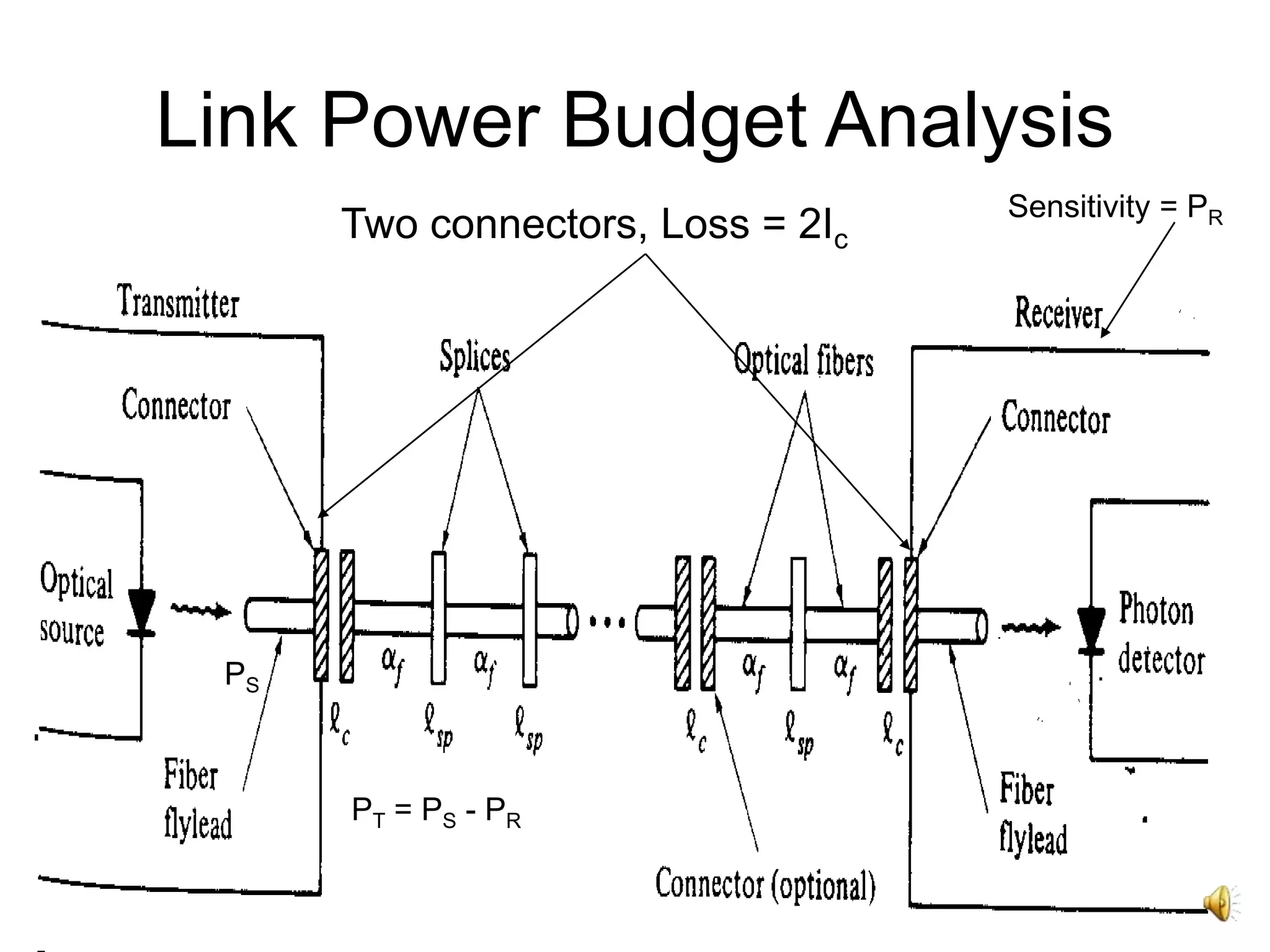 Link power and rise time budget analysis | PPT