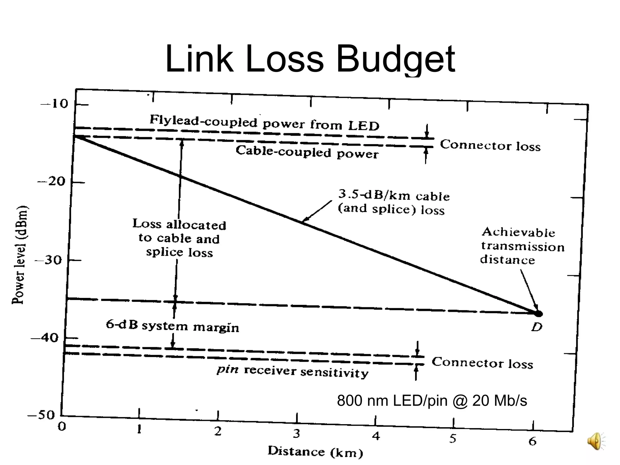 Link power and rise time budget analysis | PPT