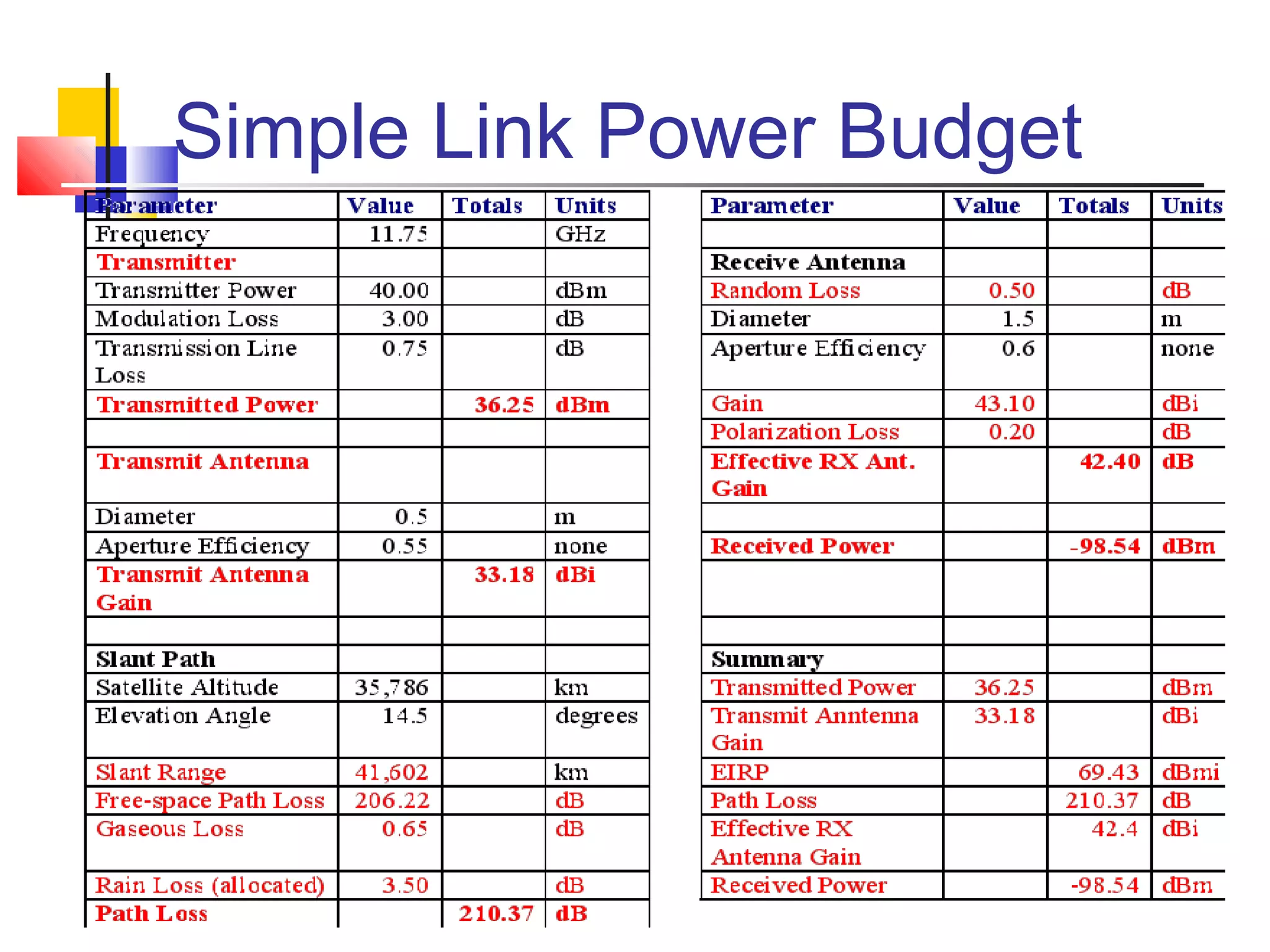 Link Power Budget Calculation and Propagation Factors for Satellite ...