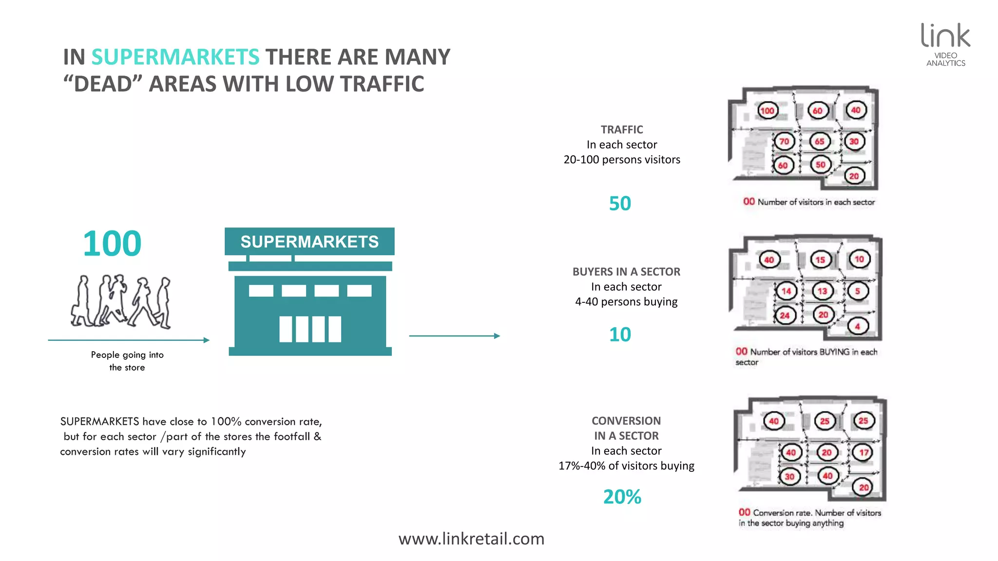 Link Retail - Video Analytics - People Counting, Shopper Flow, Queue ...