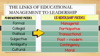 LINKS BETWEEN MANAGEMENT AND LEADERSHIP.pptx