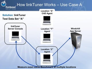 Fishbowl Webinar - Windchill Performance: You can't manage what you can ...