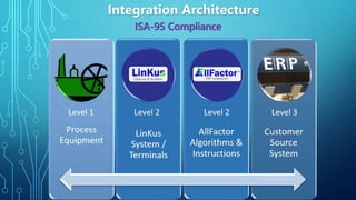 Linkus allfactor-presentation | PPTX