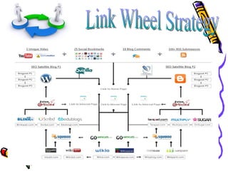 Link Wheel Strategy | PPT
